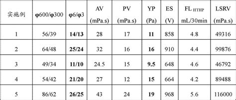 Weak Gel Synthetic Drilling Fluid And Preparation Method Thereof Eureka Patsnap