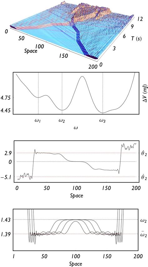 15 Simulation For The Collision Conversion Of Two Solitons On The Real Download Scientific