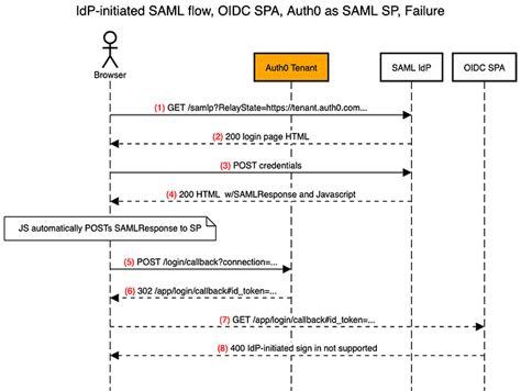 Idp Initiated Saml Explainer Auth Community