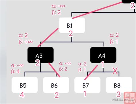 五子棋ai优化：α β剪枝alpha beta剪枝是一种搜索算法，用以减少极小化极大算法（minimax算法）搜索树的节 掘金