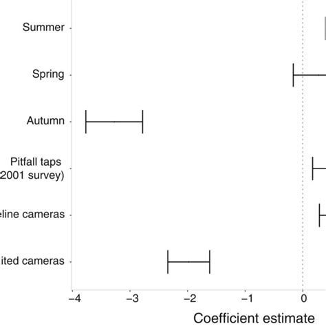 Model Averaged Coefficient Estimates With 95 Confidence Intervals Of