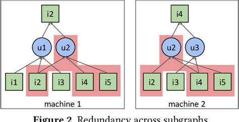figure 2 from analysis and optimization of gnn based recommender