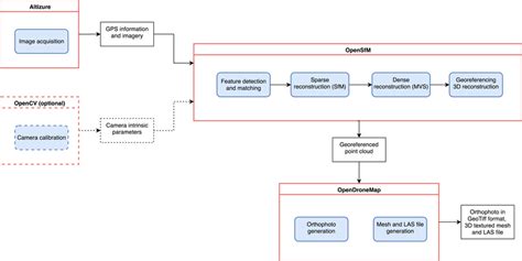 Reconstruction Process For Dem Generation Camera Calibration With
