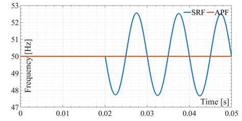 Simulated Srf And Apf Pll Response To Voltage Dip In Fig 3a A Download Scientific Diagram