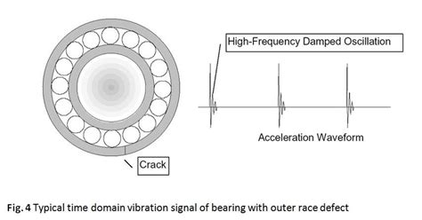 Typical Time Domain Vibration Signal Of Bearing With Outer Race Defect Download Scientific Diagram