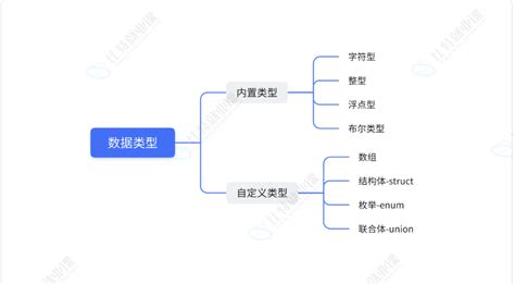 C语⾔数据类型和变量c语言中的数据类型相当于英语的什么 Csdn博客 C语⾔数据类型和变量c语言中的数据类型相当于英语的什么 Csdn博客