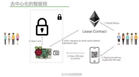 智能合约和 Dapp 智能合约和 Dapp