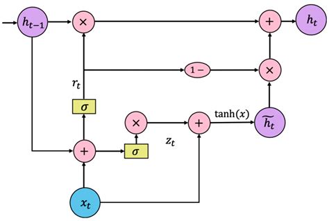A Ship Trajectory Prediction Framework Based On A Recurrent Neural Network