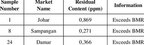 Test Results Of Oxytetracycline Residue Content In Positive Purebred Download Scientific