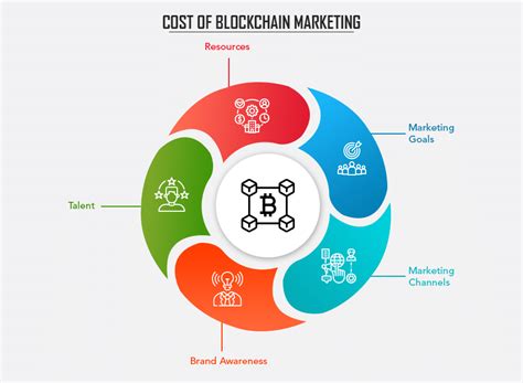What Is The Blockchain Marketing Cost