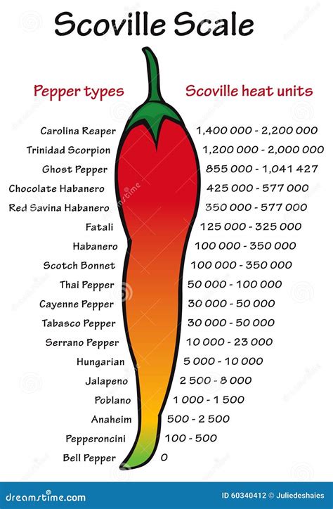 Cayenne Pepper Heat Units At Emmanuel Jones Blog