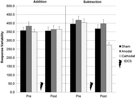 Mean Response Latency Variability Mean Sd 1 Se Of The Group Mean Download Scientific