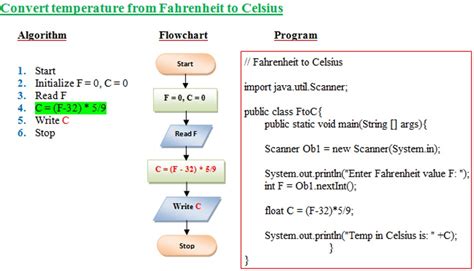 Converting Celsius To Fahrenheit