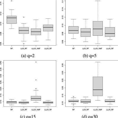 Boxplots Of The Misclassification Rate Of Different Classifiers With
