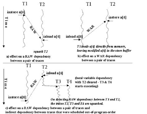 Memory Dependency Detection At Run Download Scientific Diagram