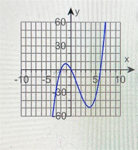 Solved Use The Graph Of A Function F To Determine X Or Y To