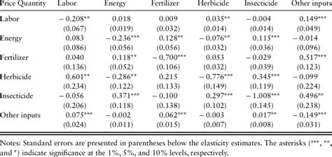 price elasticities of input demand u s level evaluated at sample