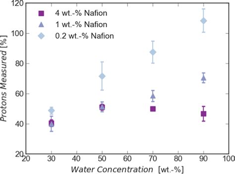 Measured Proton Concentration Divided By Corrected Theoretical Proton Download Scientific