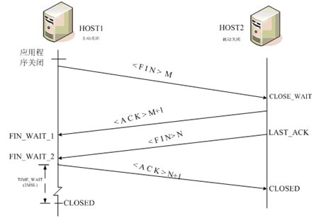 socket 状态中time wait 介绍 处于timewait状态的socket csdn博客