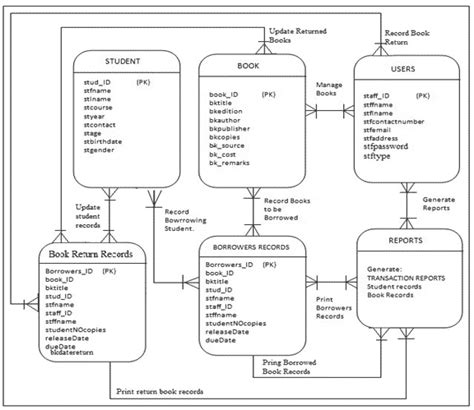 best dbms mini project topics 2020 database design project