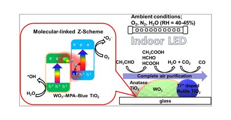 Molecular Linked Z Scheme Heterojunction Of Ti3 Doped Tio2 And Wo3