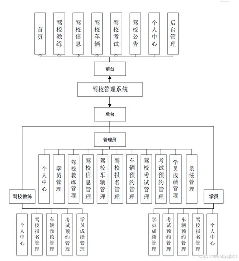 java jsp ssm驾校管理系统【2024年毕设】 csdn博客