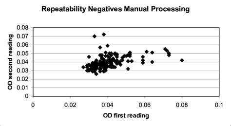 Figure D5 Consistency Of Duplicate Negative Readings With Manual