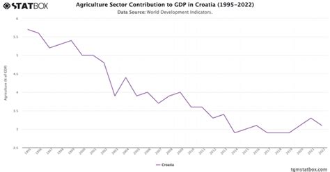 Croatia Gross Domestic Product Gdp By Year 19902023 Tgm Statbox