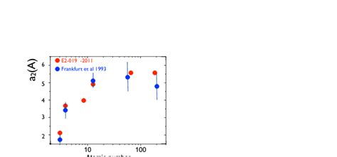 Per Nucleon Cross Section Ratios Vs X At θ 18 • Download Scientific