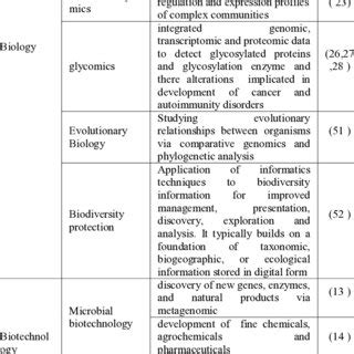 BIOTECHNOLOGICAL APPLICATIONS OF BIOINFORMATICS Download Scientific Diagram