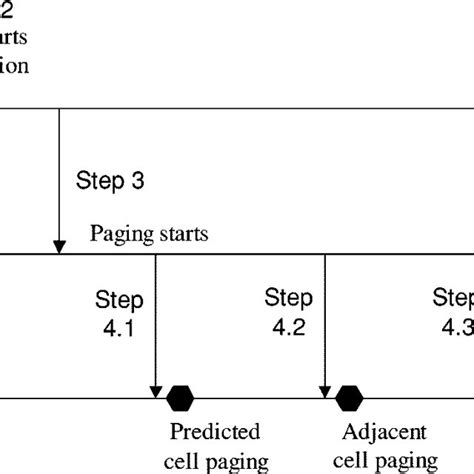 Mobility Database Restoration By Mobility Prediction A Hlr And B