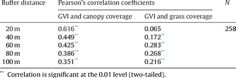 Pearsons Correlation Coefficients R Between Gvi And Vegetation