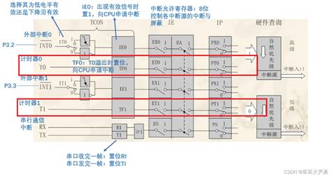 c51定时器中断（学习笔记2） 51单片机定时器优先级 csdn博客