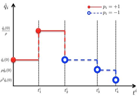 Output Of Zoh Function Estimator Ofˆqofˆ Ofˆq I Redsolid Dots
