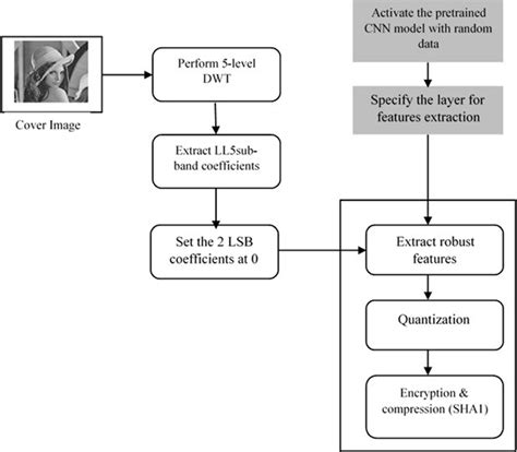 the perceptual hash value generation process download scientific diagram