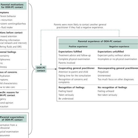 Overarching Themes And Their Interactions Download Scientific Diagram