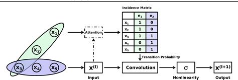 Figure 2 From Hypergraph Convolution And Hypergraph Attention