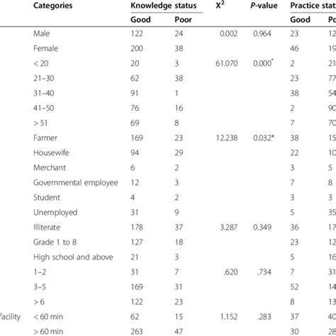 Chi Square Test Analysis Between Demographic Variables And Knowledge