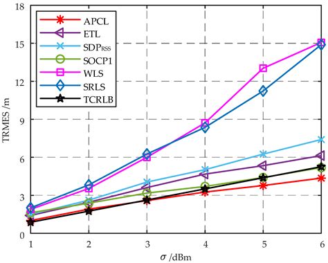 Sensors Free Full Text Efficient Localization Method Based On Rssi For Ap Clusters