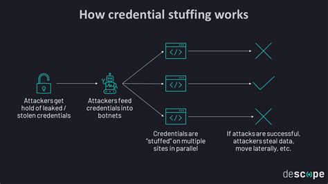 Credential Stuffing Explained How To Prevent It