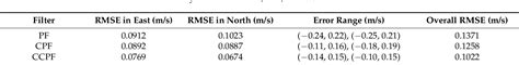 table 2 from constrained cubature particle filter for vehicle