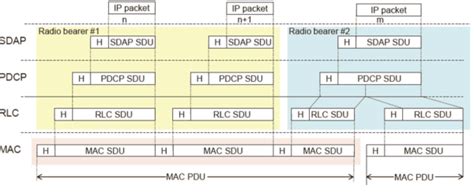 5g Nr Service Data Adaptation Protocol Sdap Sub Layer 5g Hub Technologies