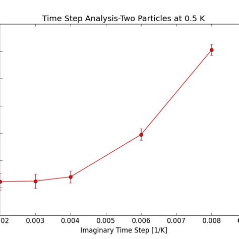 1 Time Step Analysis For 05 K Let Us Take A Time Step Of 0003 For Download Scientific