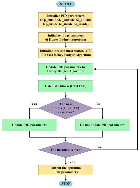Sensors Free Full Text Cfhba Pid Algorithm Dual Loop Pid Balancing Robot Attitude Control