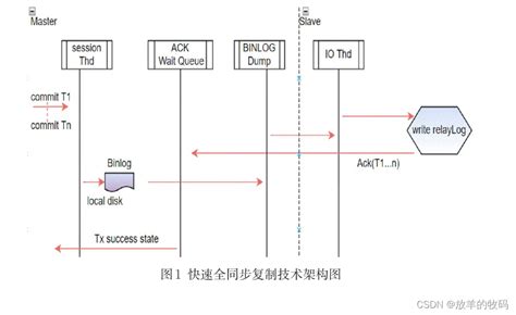 小研究 mysql快速全同步复制技术的设计和应用（一） mysql全同步复制 csdn博客