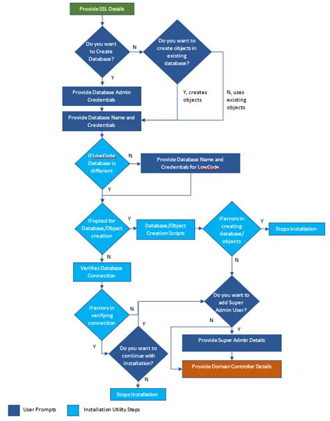 Installation Of Server Side Components