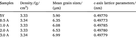 Densities Mean Grain Sizes And C Axis Lattice Parameters Of Sintered