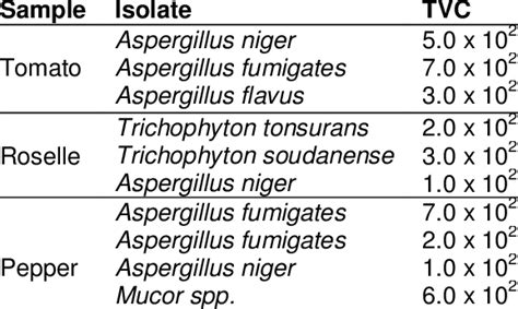 Fungi Count Cfu Ml Download Table