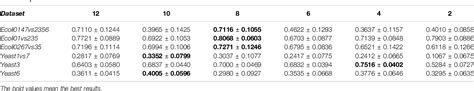Table 7 From Deep Learning Based Imbalanced Classification With Fuzzy Support Vector Machine