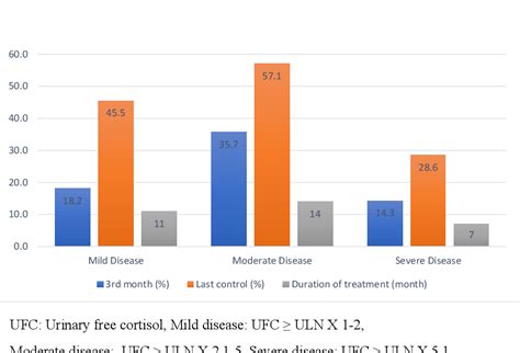 Figure 1 From Pasireotide Treatment In Cushings Disease A Single Tertiary Centers Experience